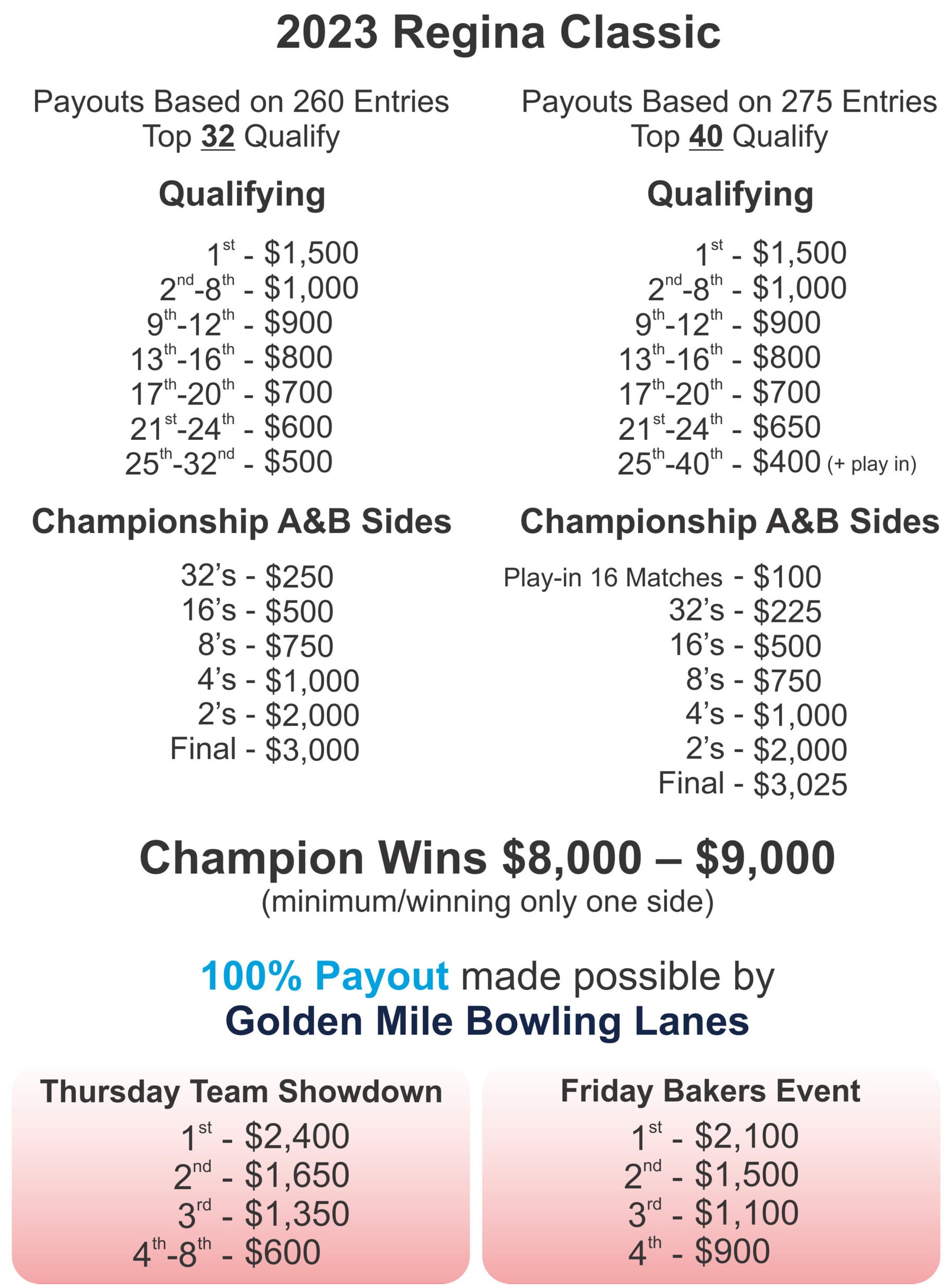 2023 Regina Classic Payouts - Golden Mile Bowling